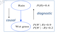 Bayesian Belief Networks-II – Machine Learning