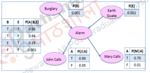 Bayesian Belief Networks-II – Machine Learning
