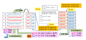 Expectation and Maximization – Machine Learning