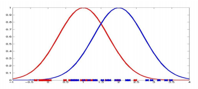 Expectation and Maximization – Machine Learning