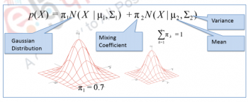 Expectation and Maximization – Machine Learning