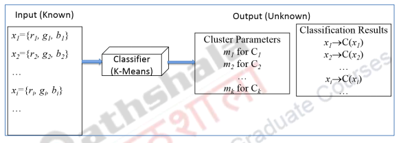 Expectation and Maximization – Machine Learning