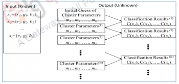Expectation and Maximization – Machine Learning