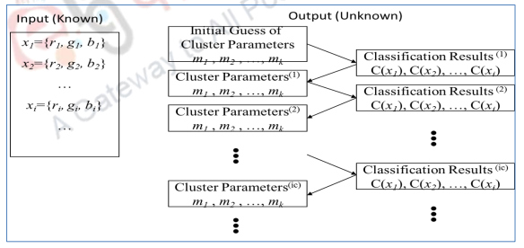 Expectation and Maximization – Machine Learning