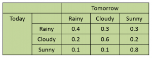 Markov and Hidden Markov Models – Machine Learning