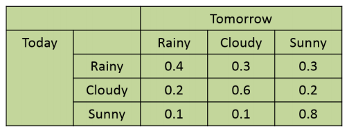 Markov and Hidden Markov Models – Machine Learning