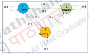 Markov and Hidden Markov Models – Machine Learning