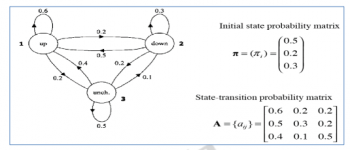 Markov and Hidden Markov Models – Machine Learning