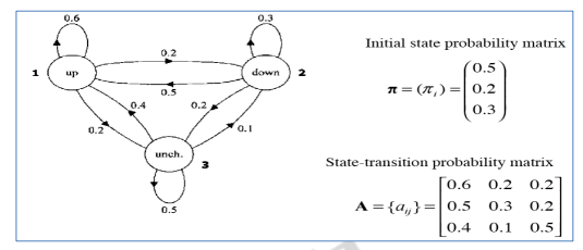 Markov and Hidden Markov Models – Machine Learning