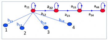 Markov and Hidden Markov Models – Machine Learning
