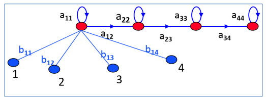 Markov and Hidden Markov Models – Machine Learning