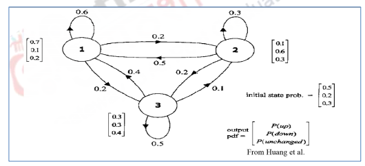 Markov and Hidden Markov Models – Machine Learning