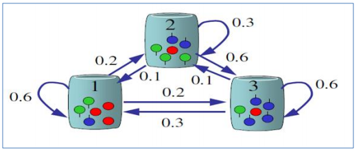 Markov and Hidden Markov Models – Machine Learning