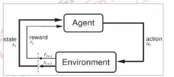 Basics of Reinforcement Learning-I – Machine Learning