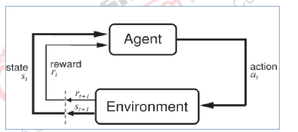Basics of Reinforcement Learning-I – Machine Learning