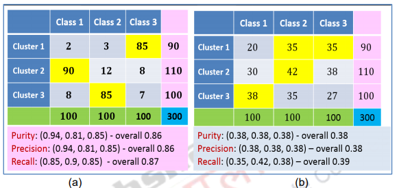 Cluster Analysis and Cluster Validity – Machine Learning