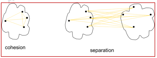 Cluster Analysis And Cluster Validity Machine Learning