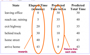 Temporal Difference Learning – Machine Learning