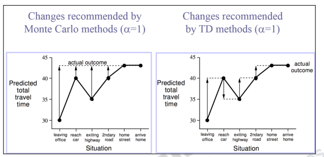 Temporal Difference Learning – Machine Learning