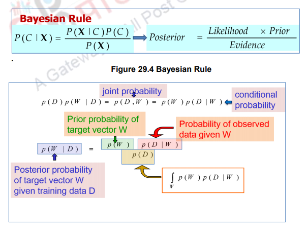 Bayes Learning – Machine Learning