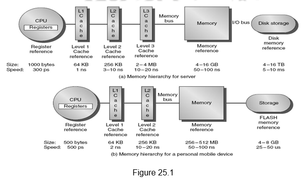 Memory Hierarchy Design – Basics – Computer Architecture