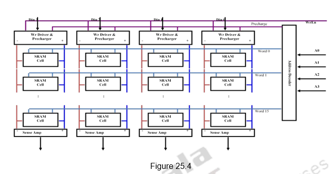 Memory Hierarchy Design – Basics – Computer Architecture
