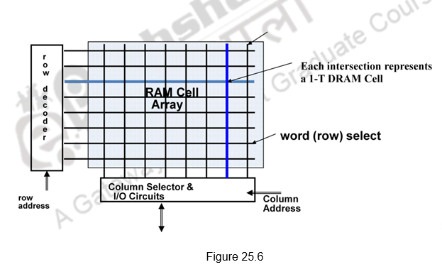 Memory Hierarchy Design – Basics – Computer Architecture