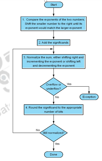 Floating Point Arithmetic Unit – Computer Architecture