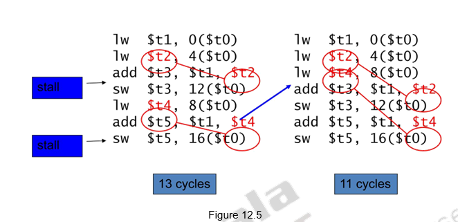 Handling Data Hazards – Computer Architecture