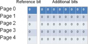 Page Replacement Algorithms – III – Operating System