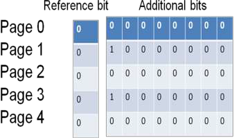 Page Replacement Algorithms – III – Operating System