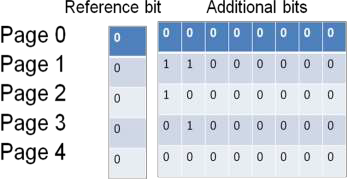 Page Replacement Algorithms – III – Operating System