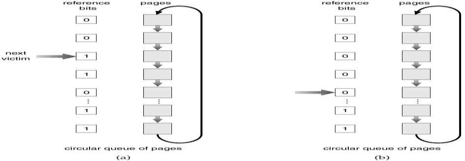 Page Replacement Algorithms – III – Operating System