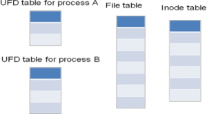 File – System Interface – I – Operating System