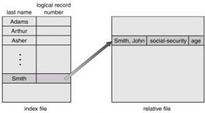 File – System Interface – I – Operating System