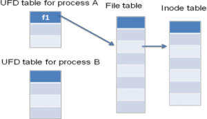 File – System Interface – I – Operating System