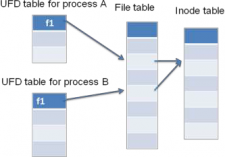 File – System Interface – I – Operating System