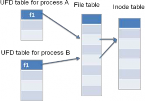 File – System Interface – I – Operating System