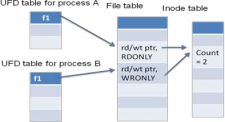 File – System Interface – I – Operating System