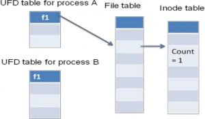 File – System Interface – I – Operating System