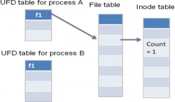 File – System Interface – I – Operating System