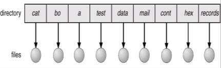 File – System Interface – II – Operating System