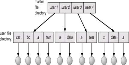 File – System Interface – II – Operating System
