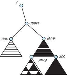 File – System Interface – III – Operating System