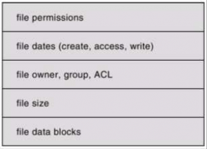 Implementation of File Systems – Operating System
