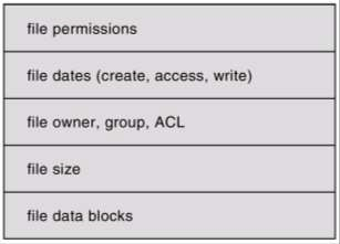 Implementation of File Systems – Operating System
