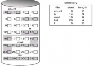 File Allocation Methods – Operating System
