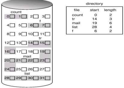 File Allocation Methods – Operating System