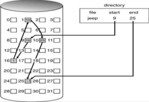 File Allocation Methods – Operating System