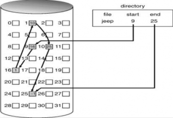File Allocation Methods – Operating System
